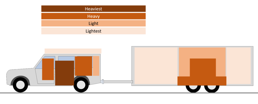 Caravan weight distribution: How to drop it and load your RV better