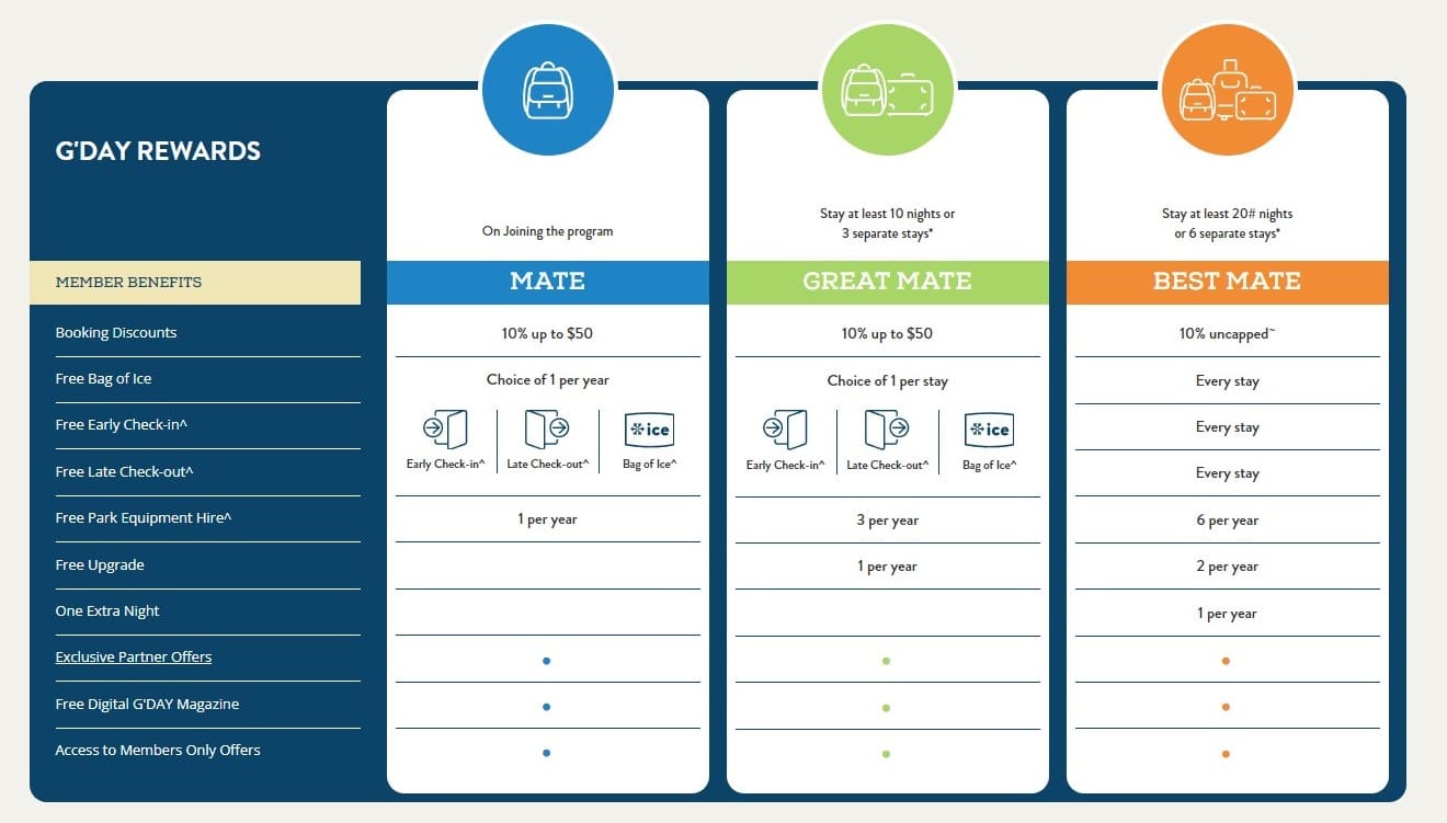 Caravan Park Membership comparison in Australia