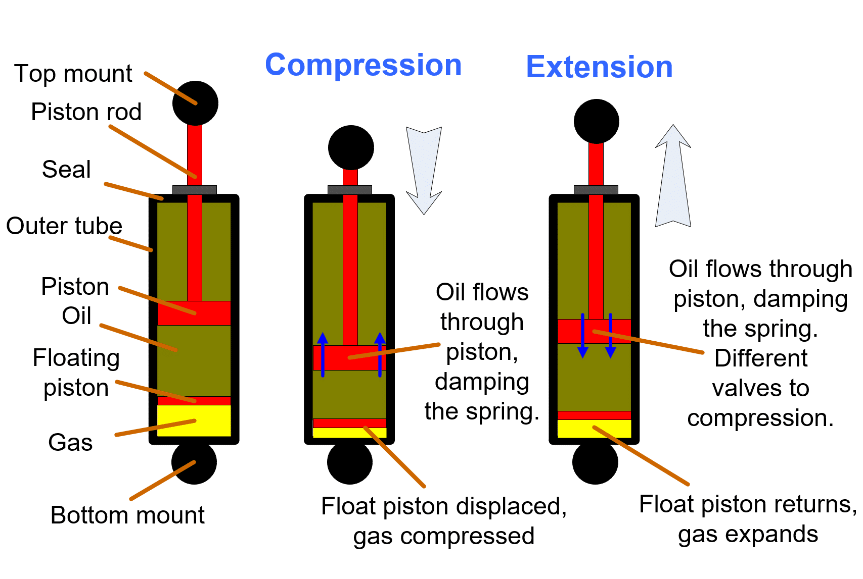 Types of shock absorbers (dampers) and how they work