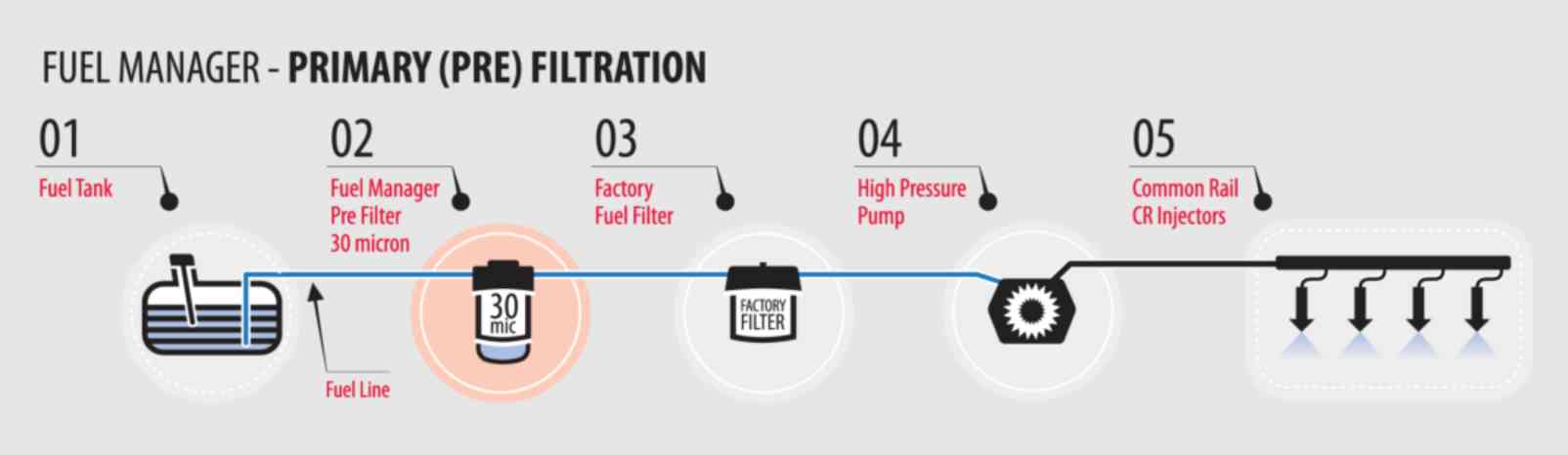 Primary and secondary fuel filters - What's the difference?